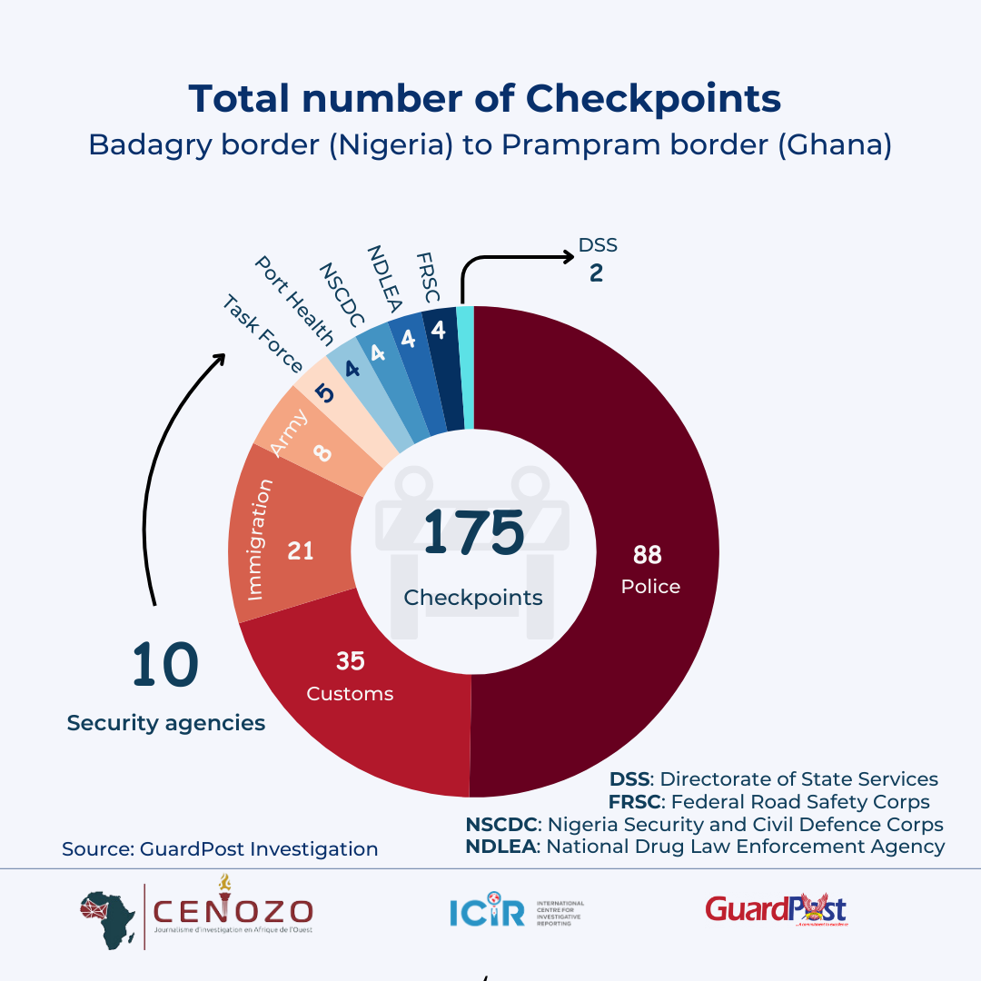 Road to Extortion: How Security Forces Prey on Travelers on Lagos ...