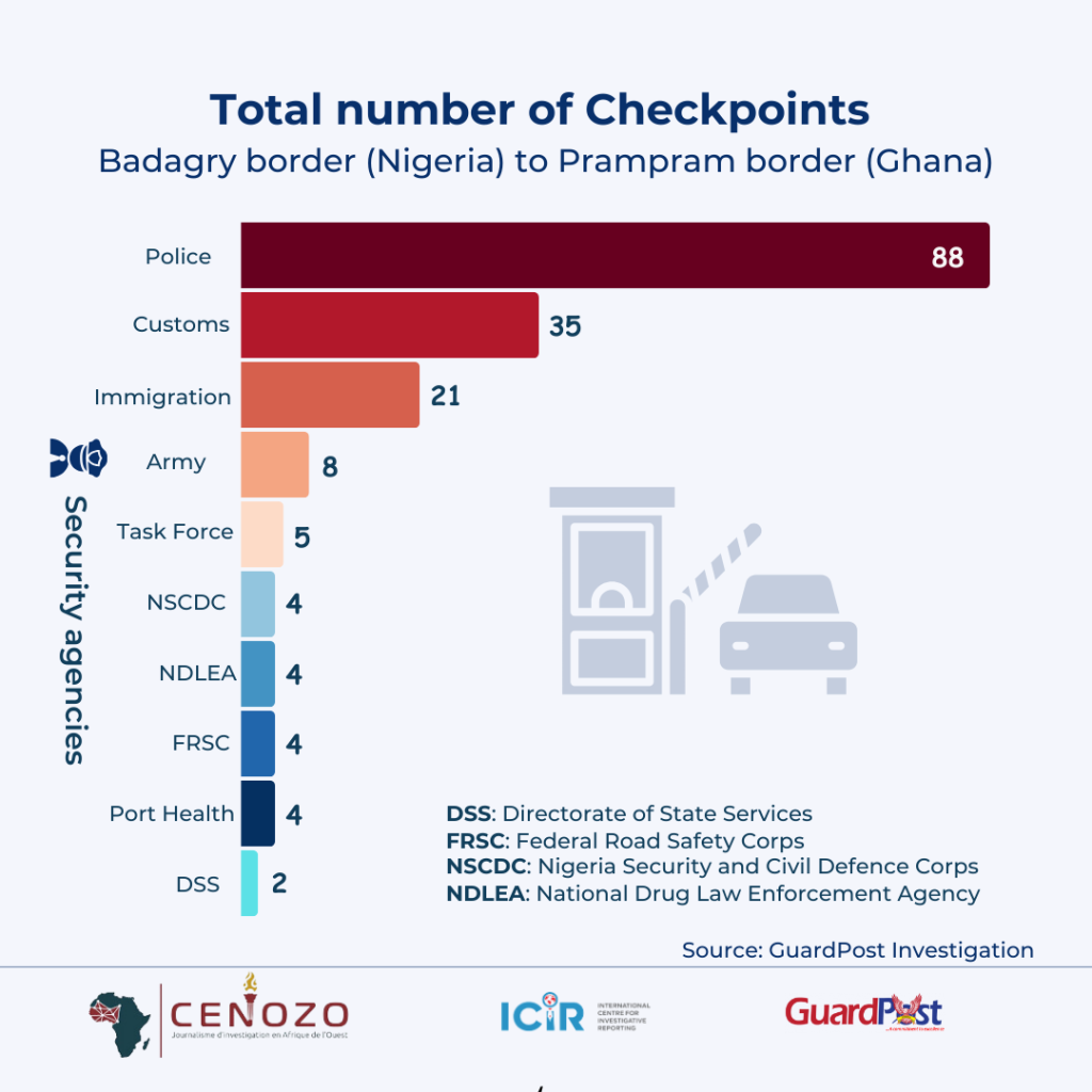 Road to Extortion: How Security Forces Prey on Travelers on Lagos-Cotonou-Lome-Accra Route ...